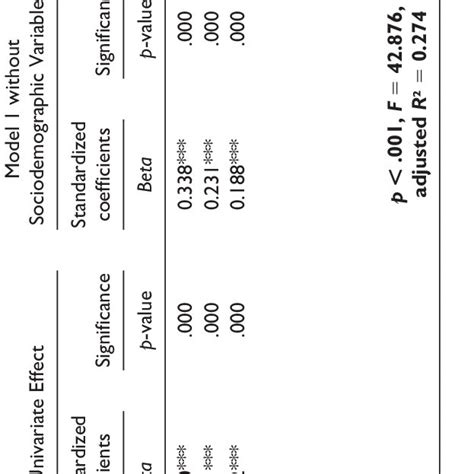 Multiple Linear Regression Analysis Between Psychosocial Adjustment And