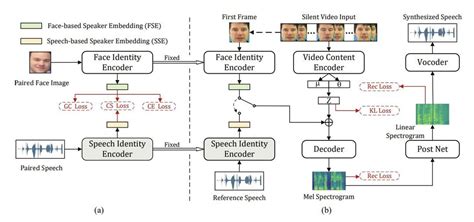 A Model That Can Create Synthetic Speech That Matches A Speakers Lip