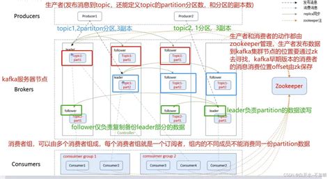 分布式技术 消息队列中间件之 Kafka