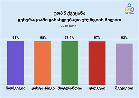♻️არ არსებობს ისეთი ქვეყანა რომელიც არ ფლობს ჰიდრორესურსებს და ამასთანავე გენერაციაში