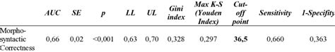 The Summary Of The Roc Curve Analysis For Morpho Syntactic Correctness Download Scientific Diagram