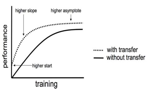 Aditya Mani Tripathi On Linkedin Machinelearning Transferlearning