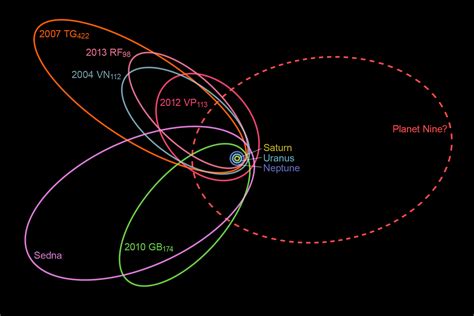 Planet X Planet 9 Nibriu Past Pluto Hypothetical Not Yet Discovered