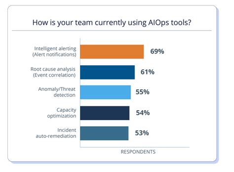 The Current State Of Aiops The New Stack