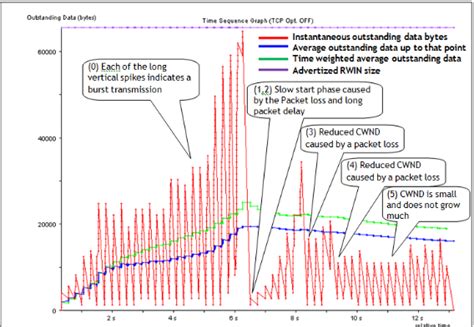 techniques for end to end tcp performance enhancement over wireless