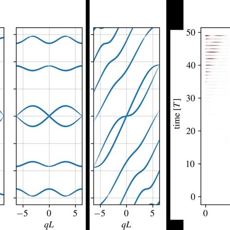 Wave Propagation In A Progressively Modulated Continuum Left To Right Download Scientific