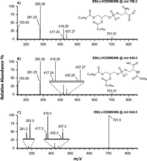 Esi− Hcd Msms Spectra Normalized Collisional Energy Nce 28 Download Scientific Diagram