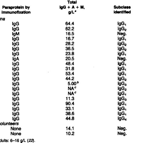 Determination Of Igg Subclasses By The Ief Immunoblot Method Download