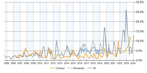 Mentoring Contracts In Coventry Co Occurring Skills And Contractor Rates
