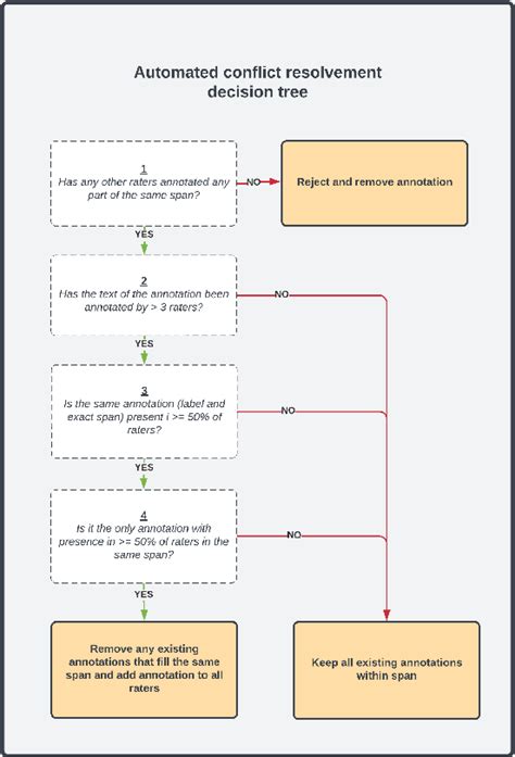 Table 1 From DANSK And DaCy 2 6 0 Domain Generalization Of Danish