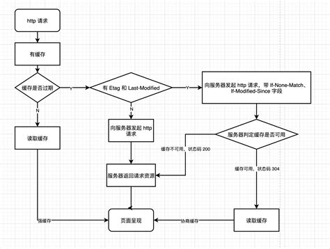 浅谈 缓存机制 Issue 18 yd160513 blog GitHub