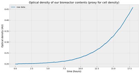 building a bioreactor part 3 tracking growth rates in real time