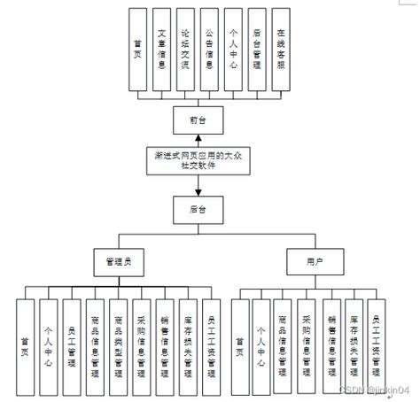 Javaphpnodejspython基于渐进式网页应用的大众社交软件【2024年毕设】 Csdn博客