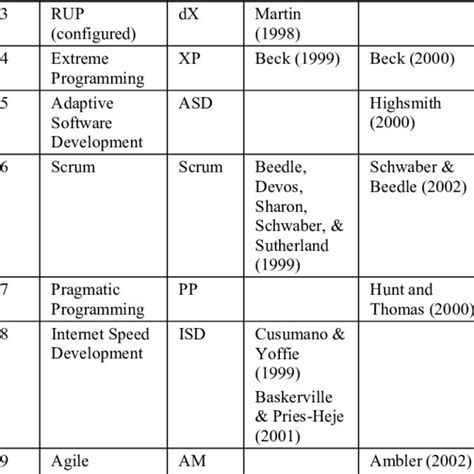 Pdf Agile Methods A Comparative Analysis