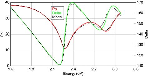 Experimental C Red Solid Curve And D Green Solid Curve Data For