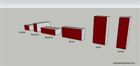 Bricks Quantity And Mortar Consumption