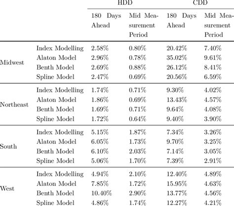 Mean Squared Relative Errors Of The Different Models Grouped By