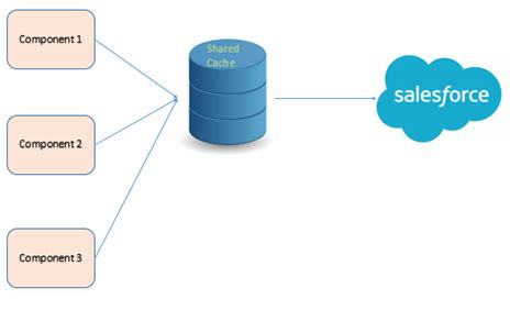 Salesforce Lightning Data Service Beta Summer17 To The Rescue