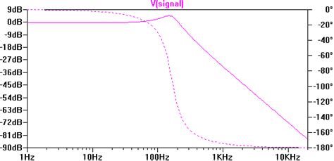 Lowpass Filter Magnetometer Coil Equalization Signal Processing
