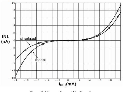Figure 3 From A Design And Integration Of Parametric Measurement Unit On To A 600mhz Dcl