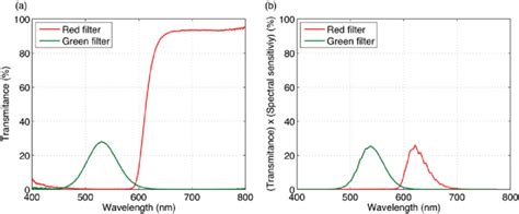 Spectral Transmittances Of The Green Short Wavelength And Red Long