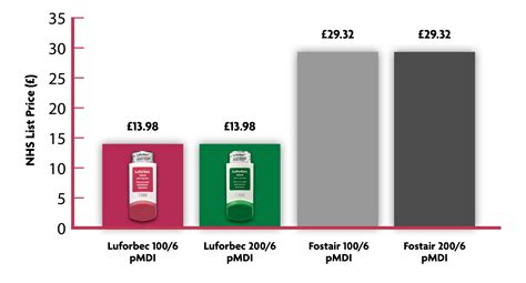 Luforbec Lupin Healthcare Limited