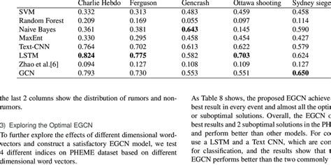 Test F1 Scores Of The Gcn And Traditional Machine Learning Methods On