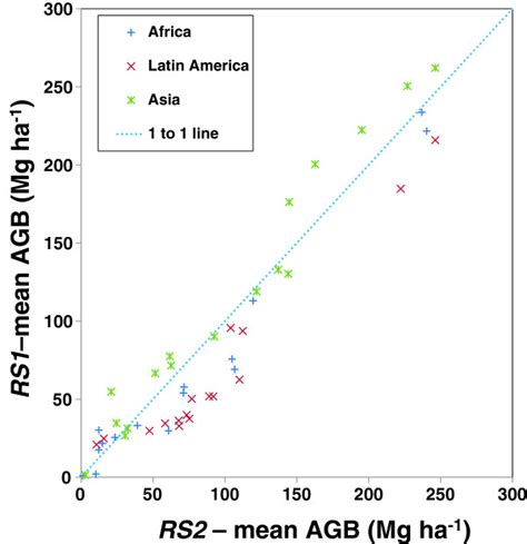 Mean Aboveground Biomass Agb Of Vegetation Classes From The Global