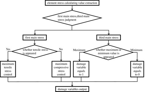 Calculation Ideas Of Damage Variable Download Scientific Diagram