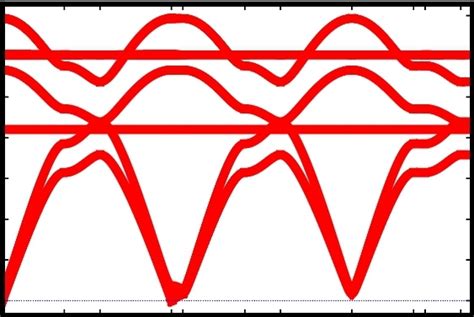 how to label the la lo ta and to in phonon dispersion curve obtained