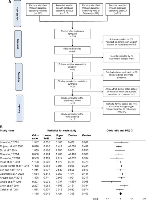 Figure 1 From The Role Of Comt Gene Val108158met Polymorphism In Suicidal Behavior Systematic