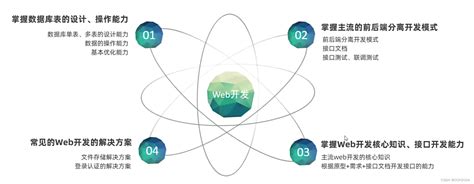 Java Web学习笔记1——web开发课程 Csdn博客