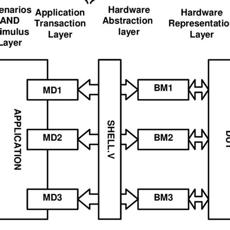 Testbench And Bus Transactors Arrangement VERA Verilog Download Scientific Diagram