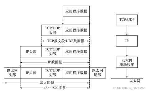 Linux网络编程—day1linux网络编程day01 Csdn博客