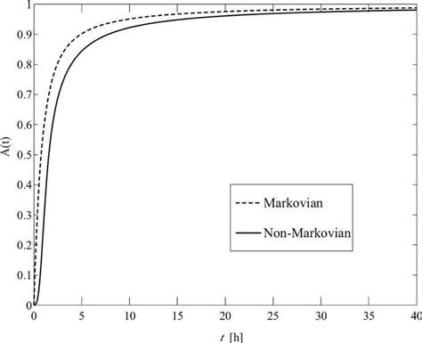 Instantaneous Availability Comparison In Case Of Markovian Process All Download Scientific