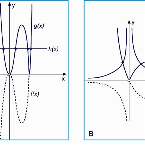 The Graphical Representation Of Gx Download Scientific Diagram