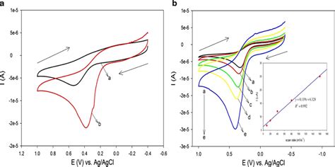 Cyclic Voltammograms For 04 Mm Ascorbic Acid In A At Bare Gce A And