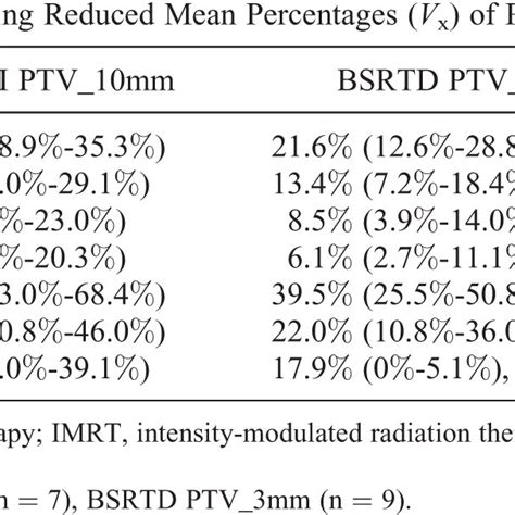 Ipsilateral Breast Volume Receiving Percentages Vx Of Prescription