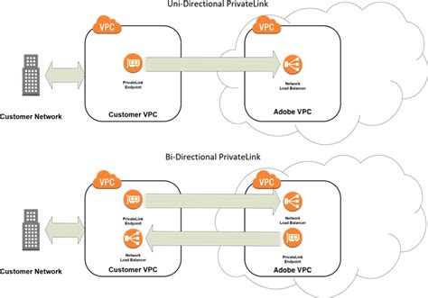 privatelink service adobe commerce