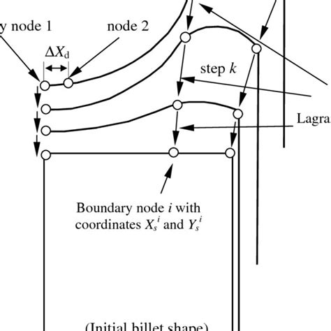 Intermediate Perform Shape Design Based On Linear Lagrange Interpolation Download Scientific