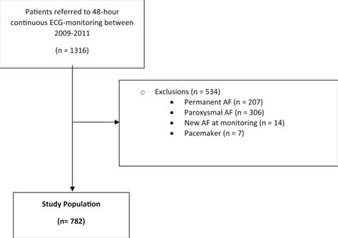 Excessive Supraventricular Ectopic Activity And Risk Of Incident Atrial Fibrillation In A