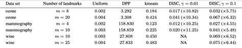 table 2 from kernel matrix approximation on class imbalanced data with