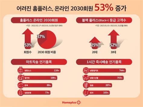 홈플러스 Mz세대 공략 성공“온라인 2030세대 회원 53↑” 전자신문