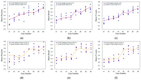 Macro Precision Macro Recall And Macro F1 Scores Of 5 Fold Validation Download Scientific