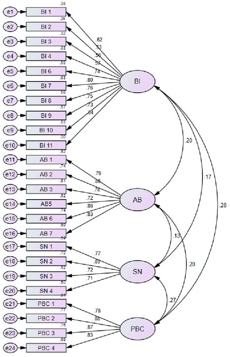 A Confirmatory Factor Analysis Of Direct Measurement B Confirmatory