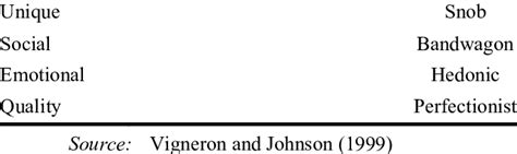 Prestige Values And Motivations Of Prestige Seeking Behaviour Values