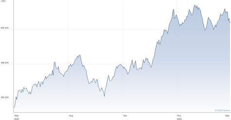 Berkshire Hathaway Inc Share Price Class A Usd5