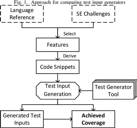 Figure 1 From Evaluating Symbolic Execution Based Test Tools Semantic