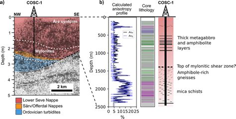 Anisotropy In Relation To The COSC Stratigraphy Based On Simple Download Scientific Diagram
