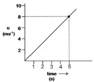 The Speed Versus Time Graph For A Particle Is Shown In The Figure The Di